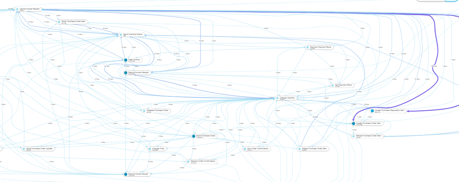 Process Mining vs BI. ¿Dónde está la diferencia?